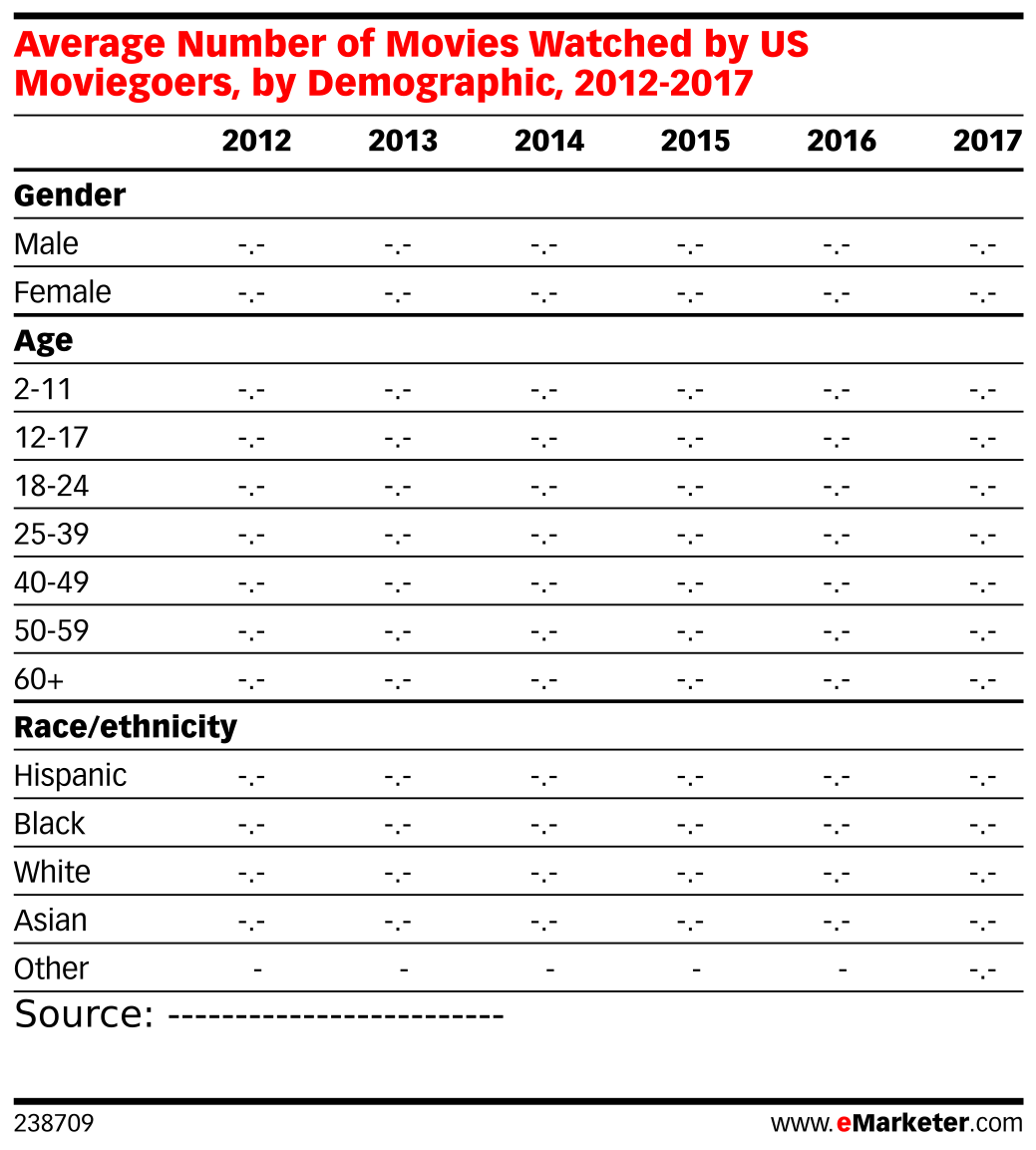 Average Number of Movies Watched by US Moviegoers, by Demographic, 2012 ...