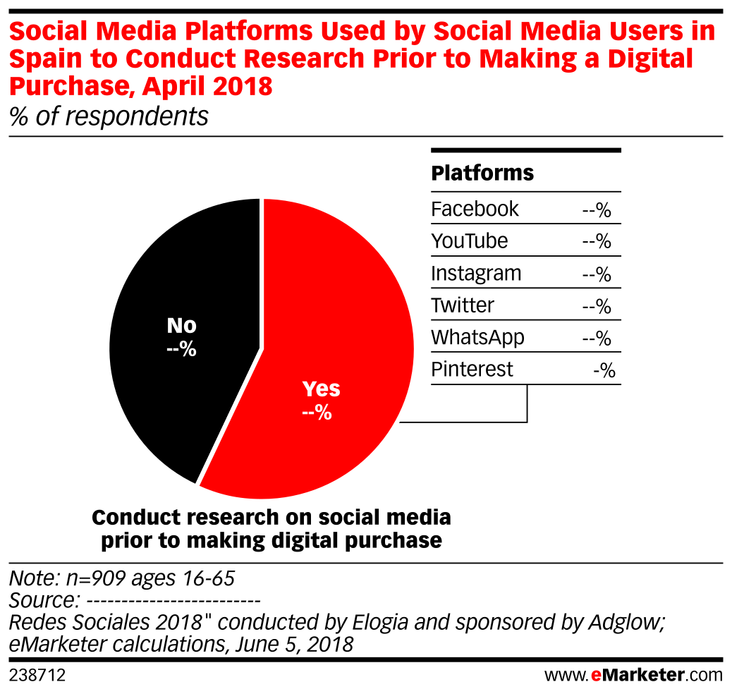 Social Media Platforms Used by Social Media Users in Spain to Conduct ...