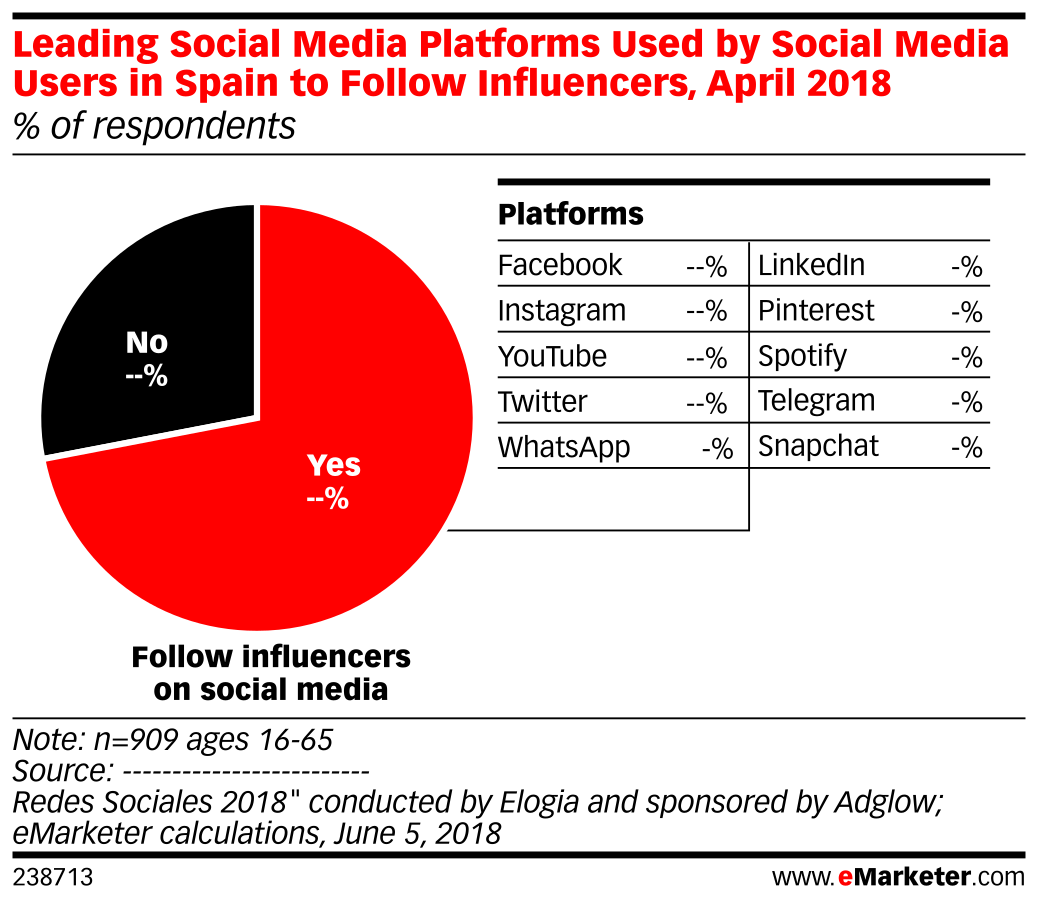 Leading Social Media Platforms Used by Social Media Users in Spain to ...
