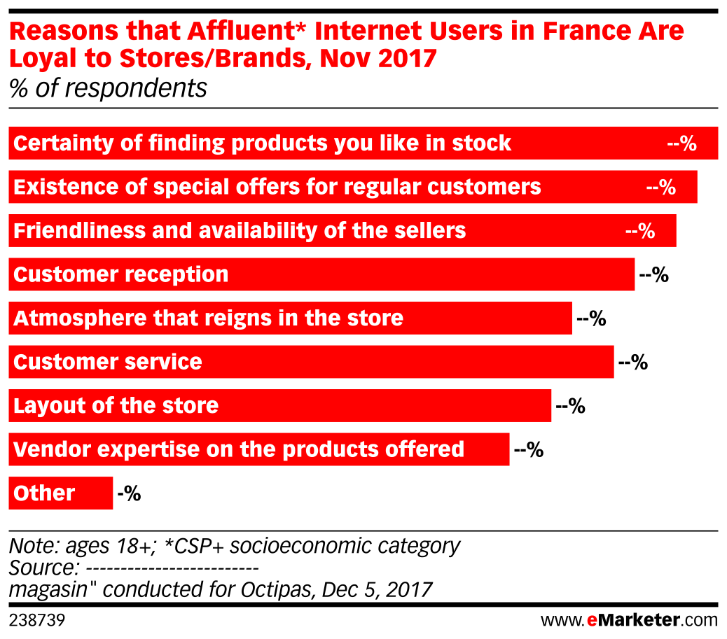 Reasons that Affluent* Internet Users in France Are Loyal to Stores ...