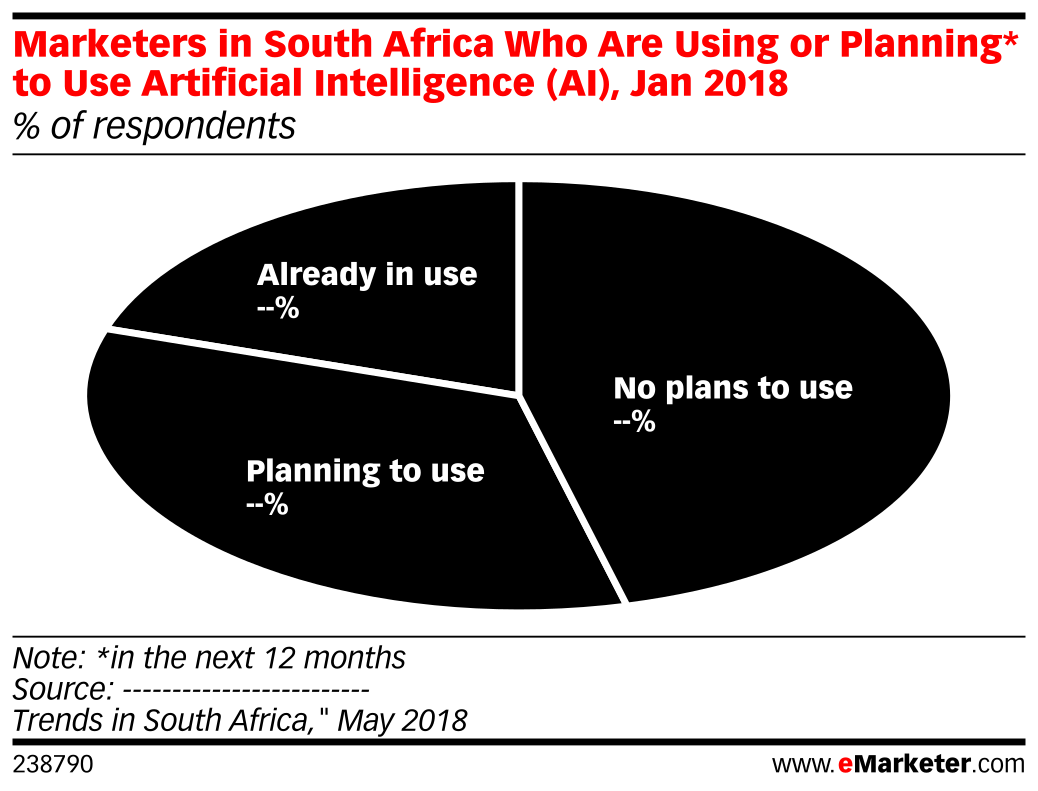 Marketers in South Africa Who Are Using or Planning* to Use Artificial ...