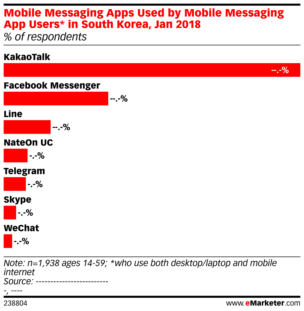 Mobile Messaging Apps Used by Mobile Messaging App Users* in South ...