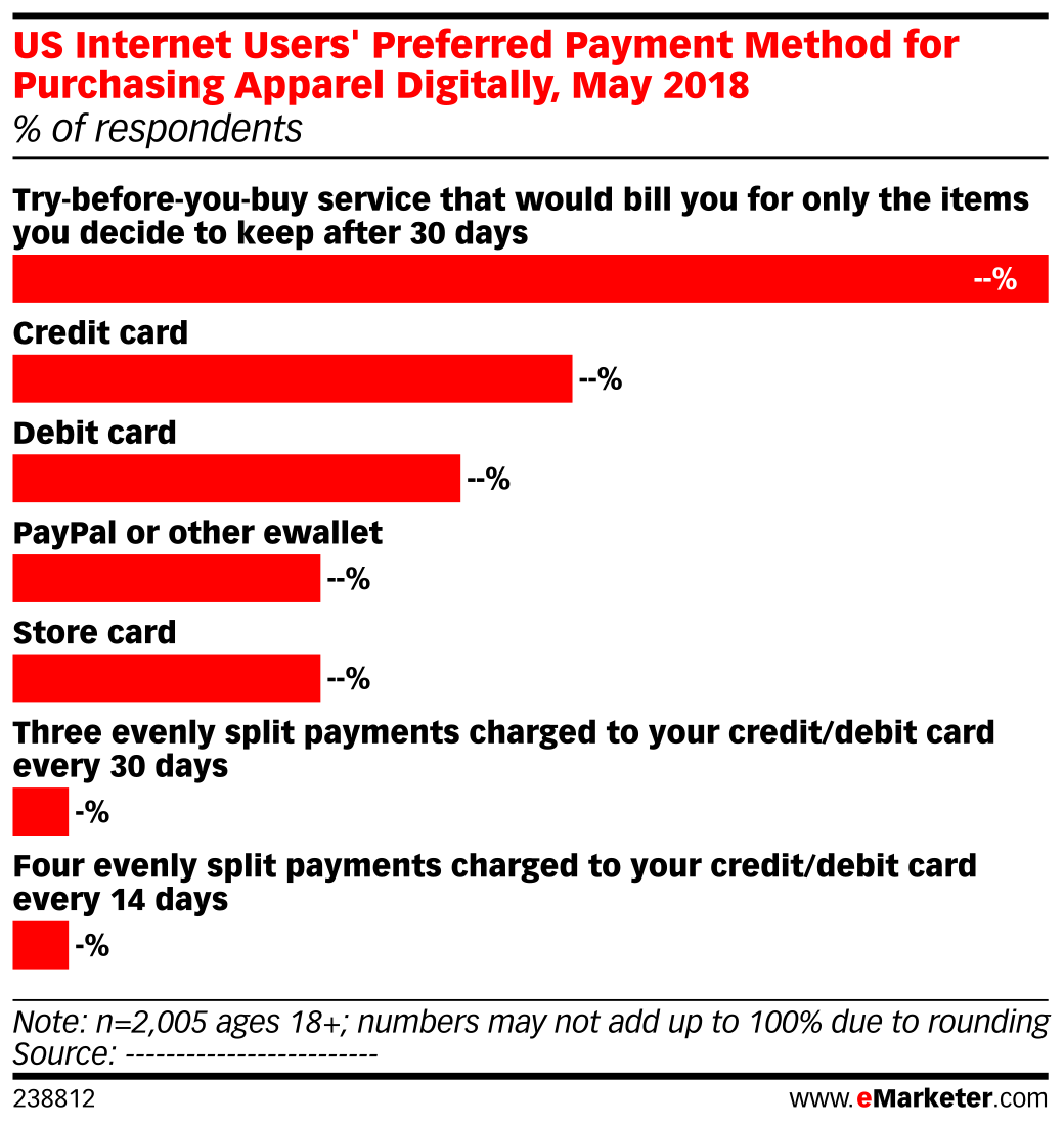 US Internet Users' Preferred Payment Method for Purchasing Apparel ...
