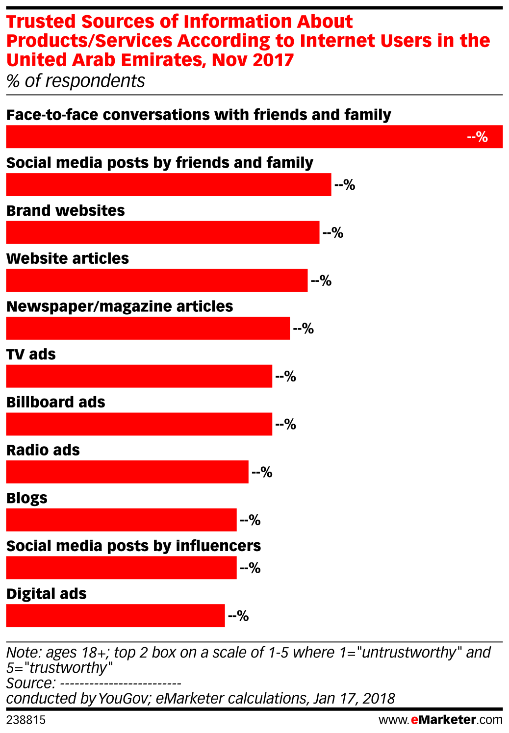 Trusted Sources of Information About Products/Services According to ...
