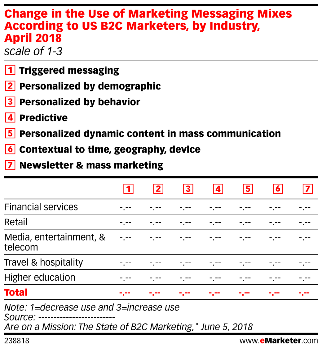 Change in the Use of Marketing Messaging Mixes According to US B2C Marketers, by Industry, April ...