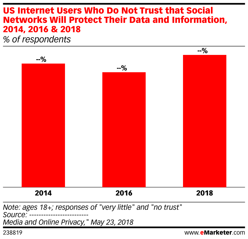 US Internet Users Who Do Not Trust that Social Networks Will Protect ...