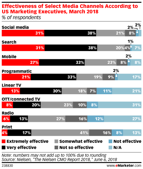 Effectiveness of Select Media Channels According to US Marketing ...