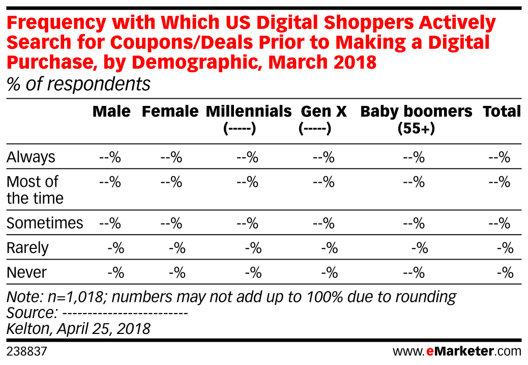 Frequency with Which US Digital Shoppers Actively Search for Coupons ...