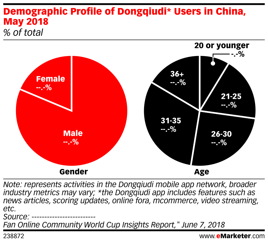 Demographic Profile of Dongqiudi* Users in China, May 2018 (% of total ...