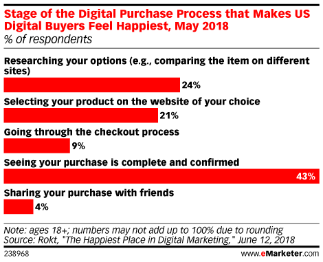 Stage of the Digital Purchase Process that Makes US Digital Buyers Feel ...