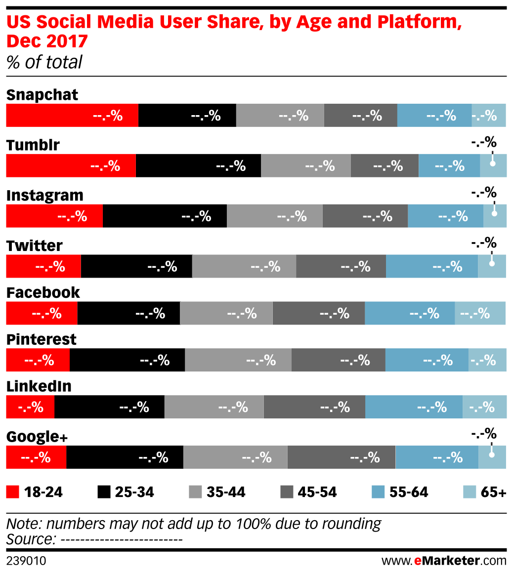 US Social Media User Share, by Age and Platform, Dec 2017 (% of total ...