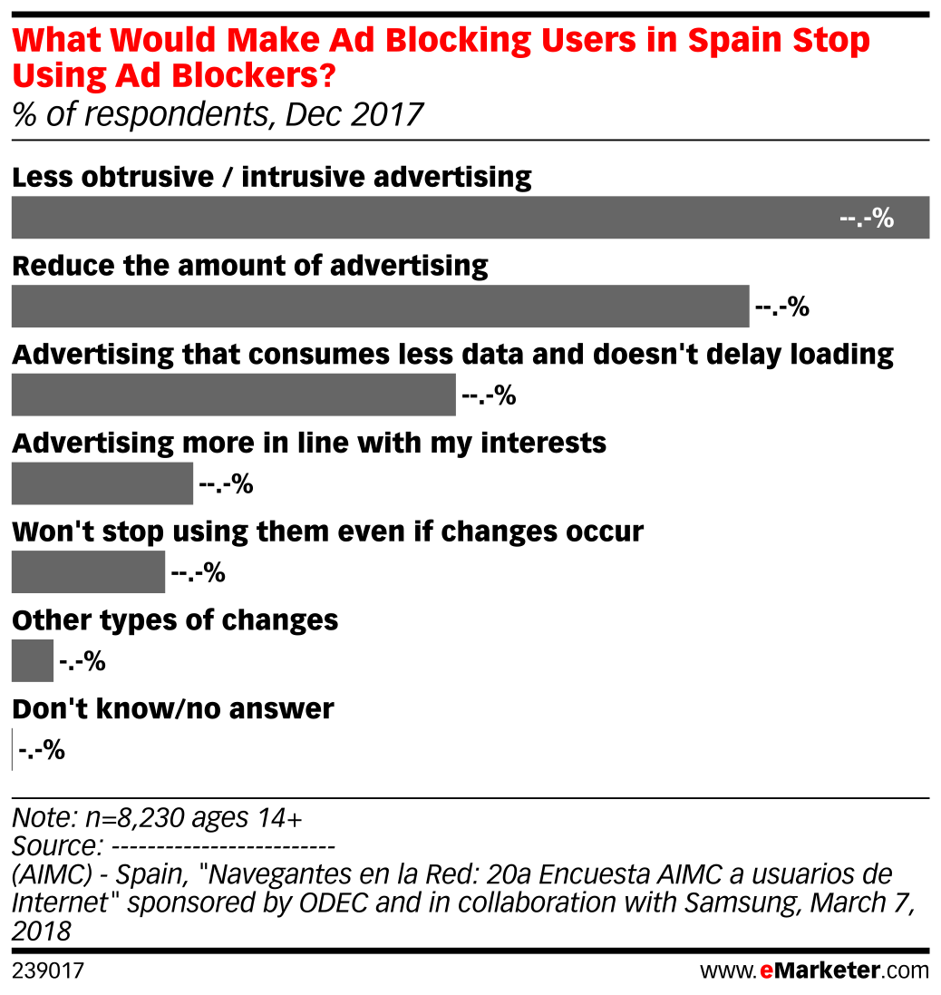 What Would Make Ad Blocking Users in Spain Stop Using Ad Blockers ...