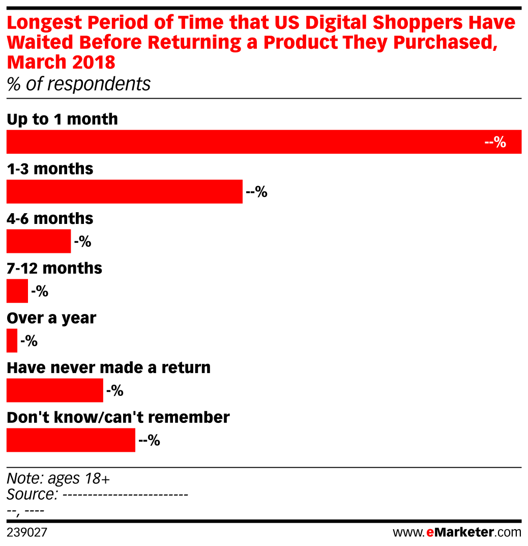 Longest Period of Time that US Digital Shoppers Have Waited Before ...