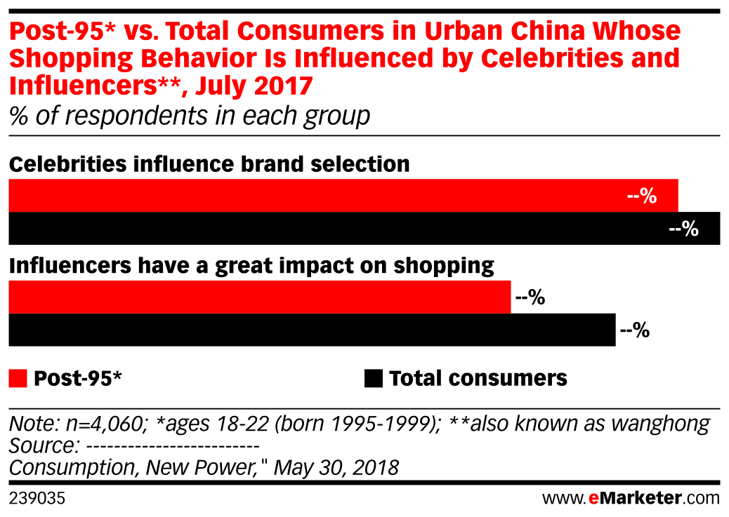 Post-95* vs. Total Consumers in Urban China Whose Shopping Behavior Is ...