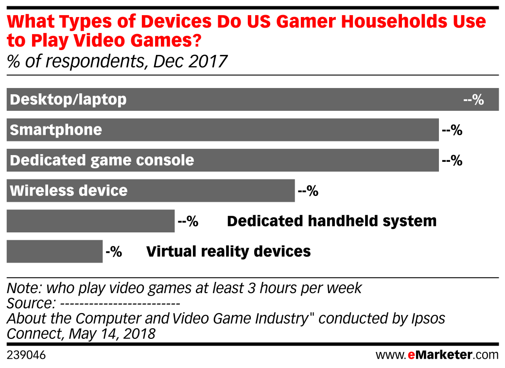 What Types of Devices Do US Gamer Households Use to Play Video Games ...