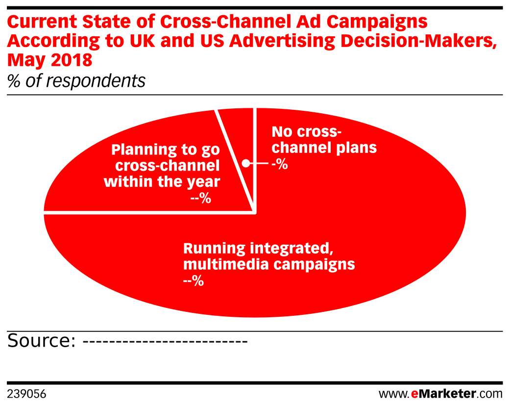 Current State of Cross-Channel Ad Campaigns According to UK and US ...