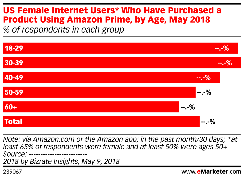 US Female Internet Users* Who Have Purchased a Product Using Amazon ...