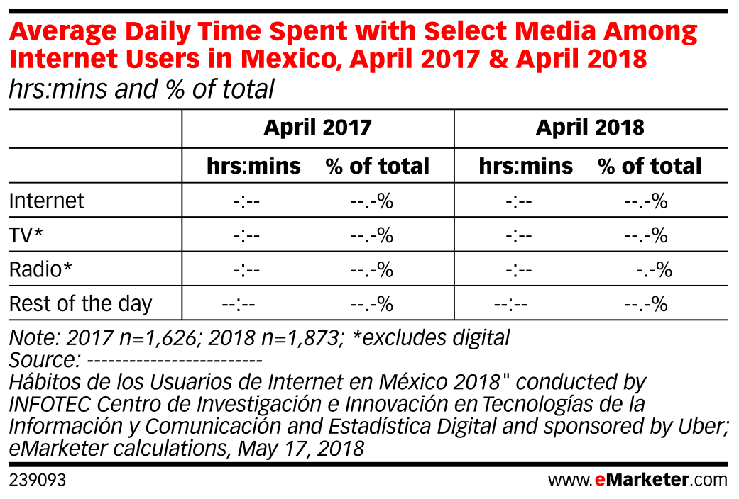 Average Daily Time Spent with Select Media Among Internet Users in ...