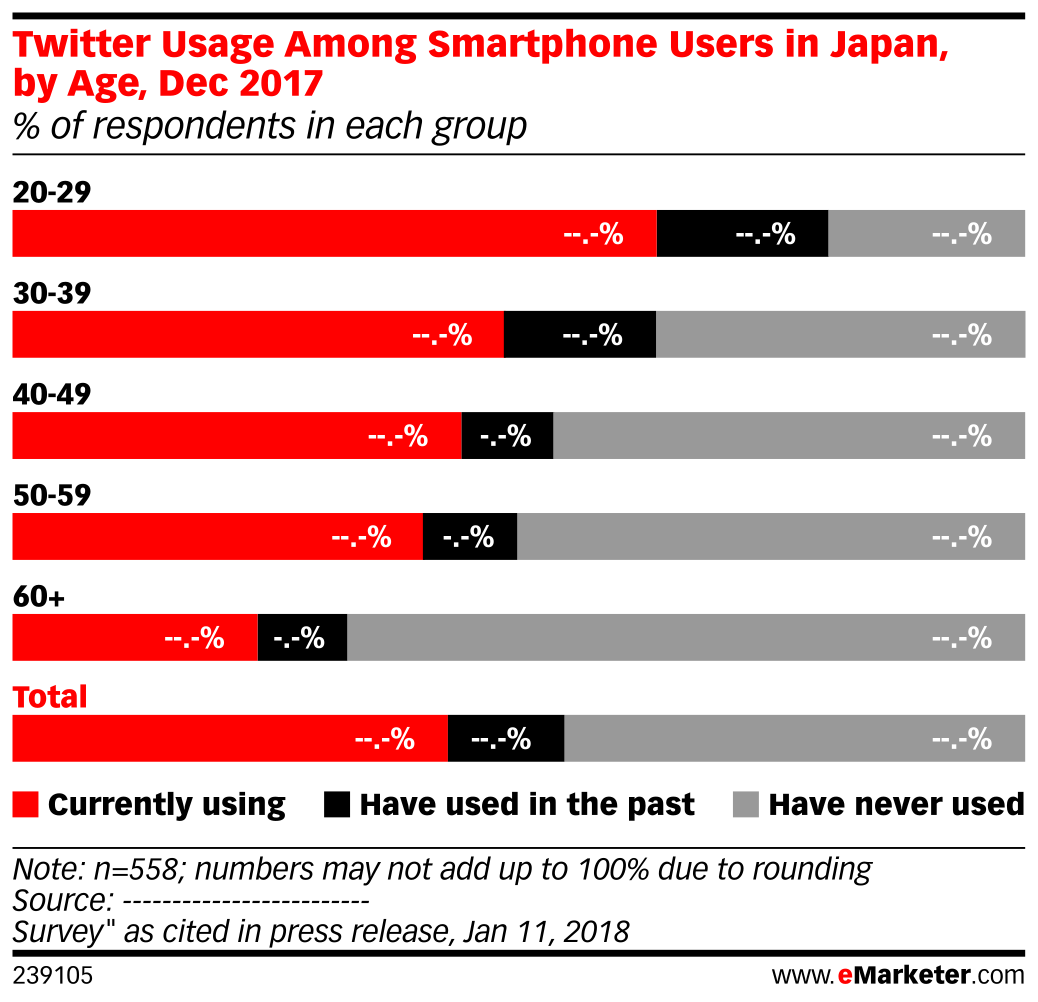 Twitter Usage Among Smartphone Users in Japan, by Age, Dec 2017 (% of ...