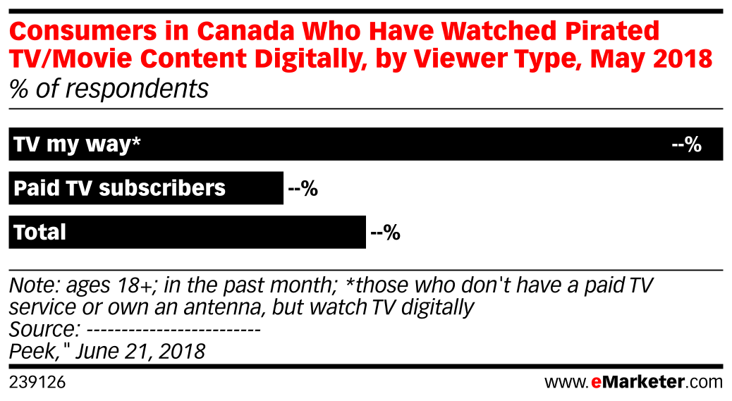 Consumers in Canada Who Have Watched Pirated TV/Movie Content Digitally ...