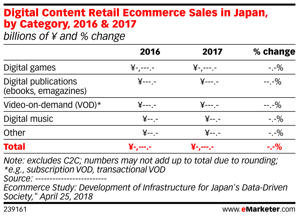 Digital Content Retail Ecommerce Sales in Japan, by Category, 2016 ...