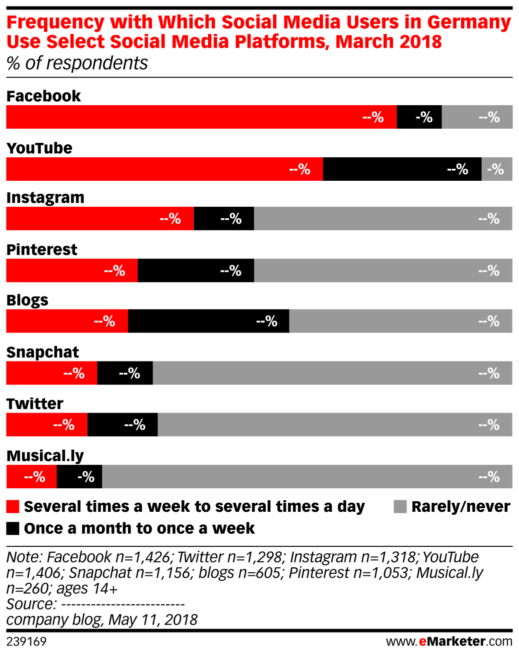 Frequency with Which Social Media Users in Germany Use Select Social ...
