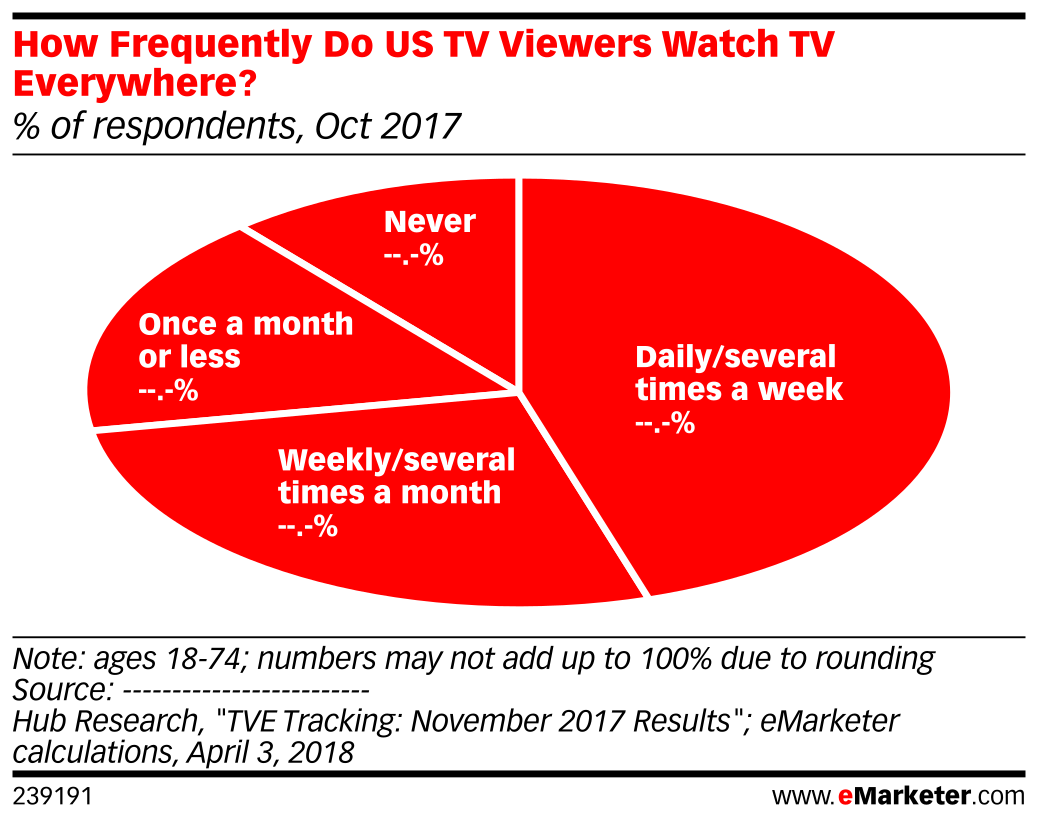 How Frequently Do US TV Viewers Watch TV Everywhere? (% of respondents, Oct 2017) | EMARKETER