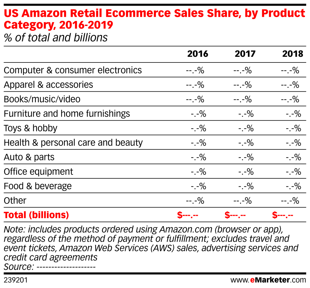 US Amazon Retail Ecommerce Sales Share, by Product Category, 2016-2019 ...