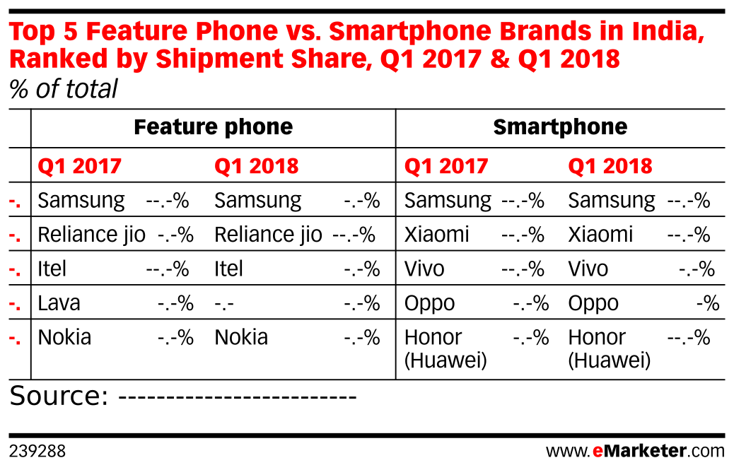 Top 5 Feature Phone vs. Smartphone Brands in India, Ranked by Shipment ...
