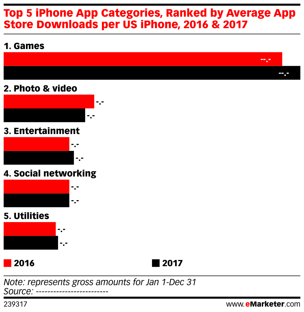 Top 5 iPhone App Categories, Ranked by Average App Store Downloads per ...