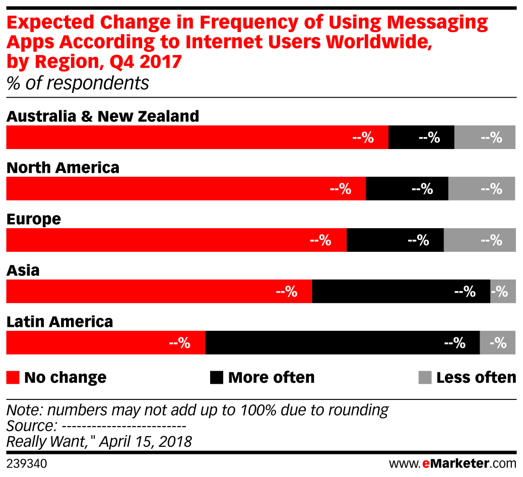 Expected Change in Frequency of Using Messaging Apps According to ...