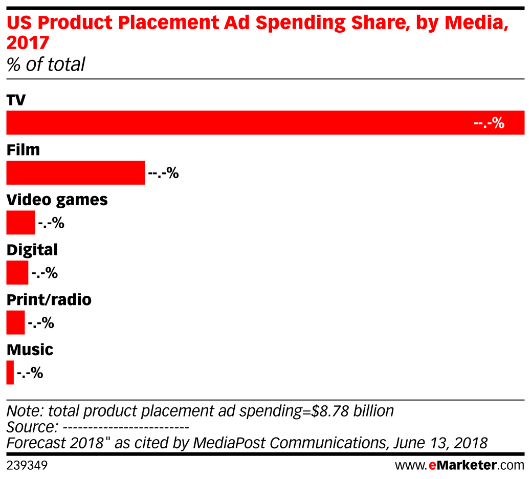 US Product Placement Ad Spending Share, by Media, 2017 (% of total ...