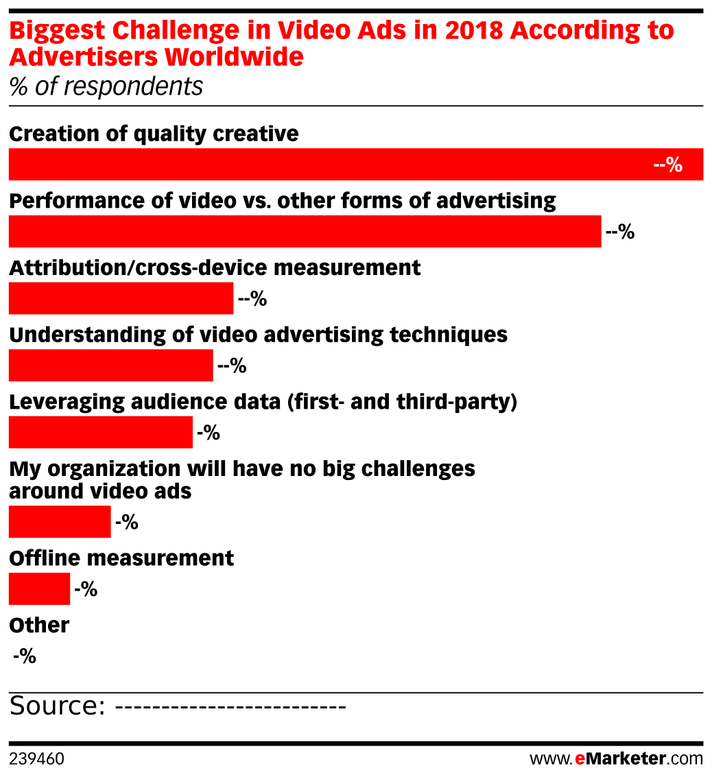 Biggest Challenge in Video Ads in 2018 According to Advertisers ...