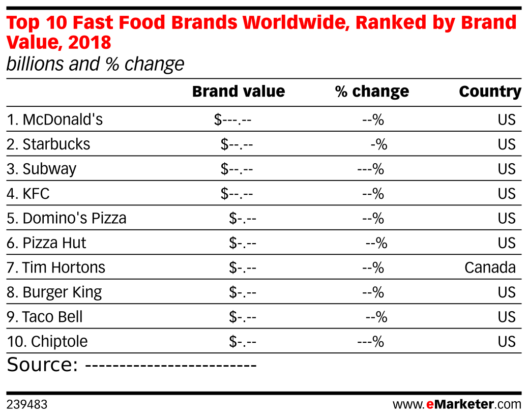 Top 10 Fast Food Brands Worldwide, Ranked by Brand Value, 2018 ...