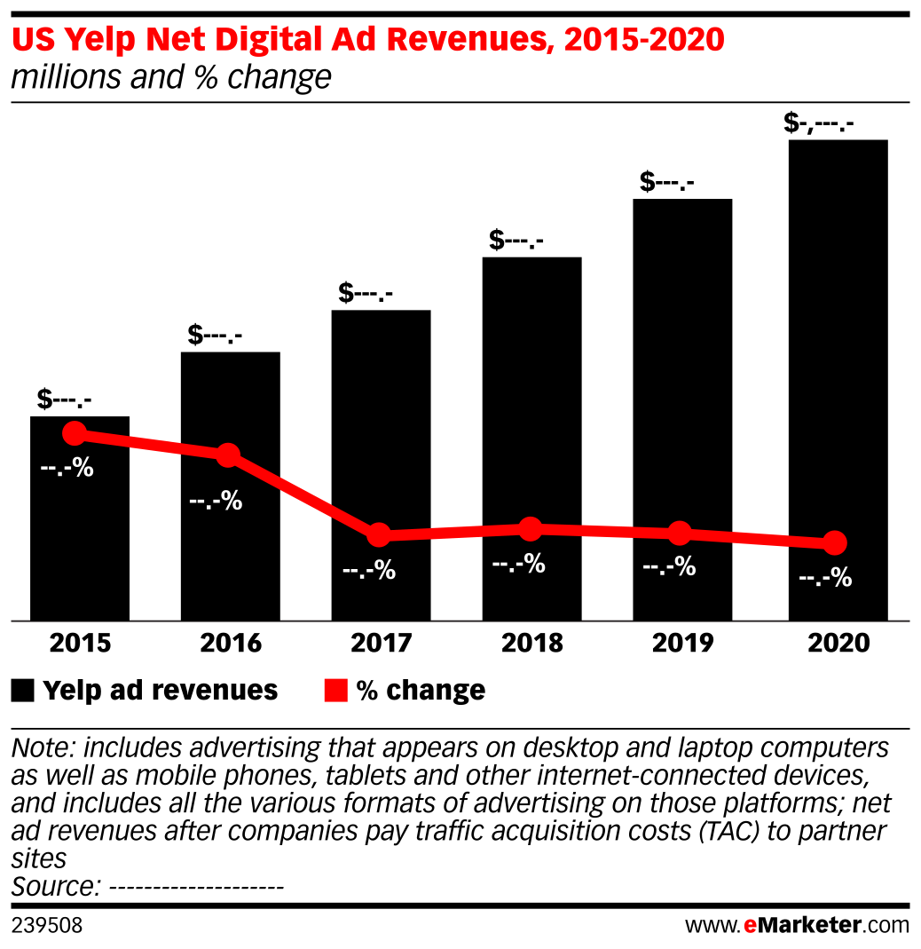 US Yelp Net Digital Ad Revenues, 2015-2020 (millions and % change ...