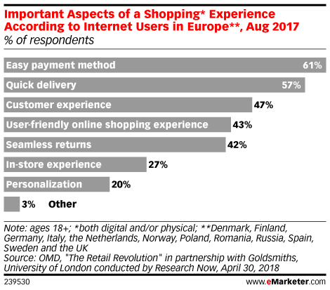 Important Aspects of a Shopping* Experience According to Internet Users ...