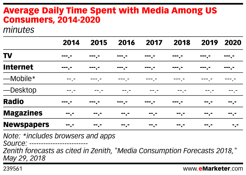 Average Daily Time Spent with Media Among US Consumers, 2014-2020 ...