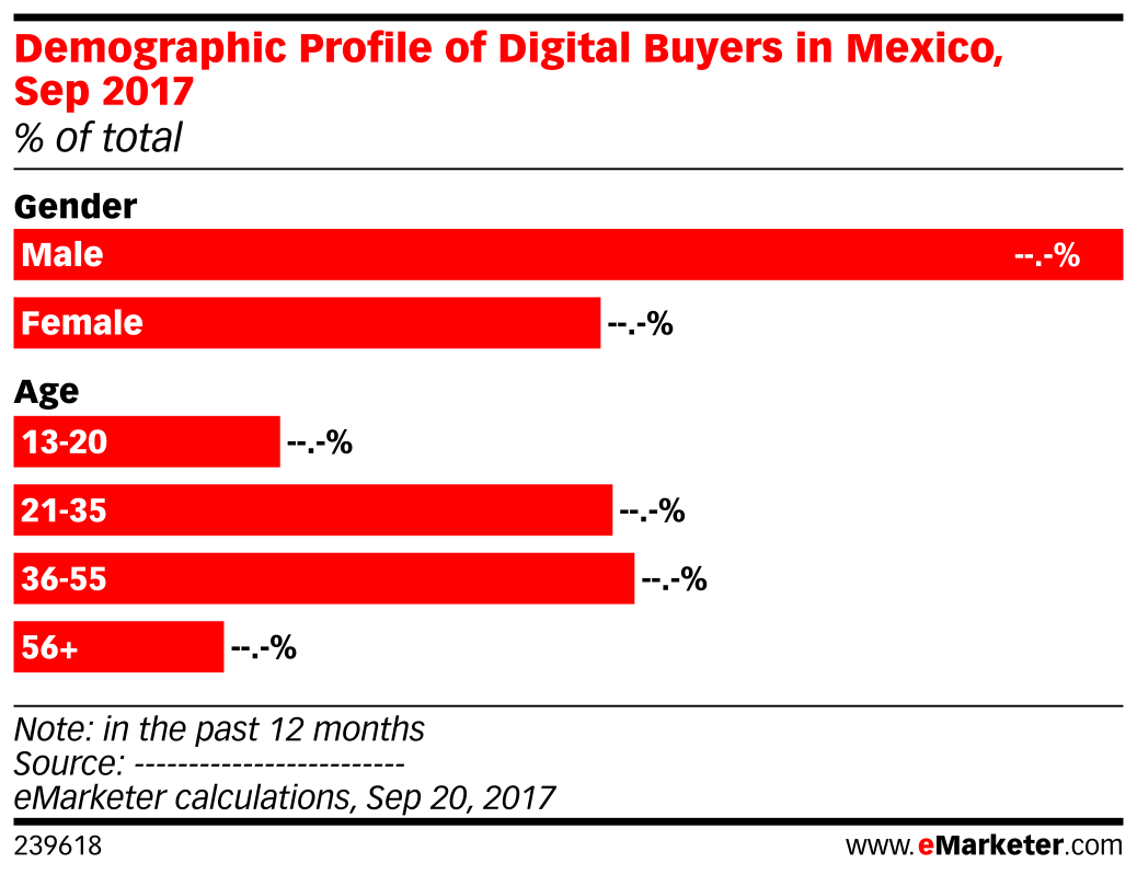 Demographic Profile of Digital Buyers in Mexico, Sep 2017 (% of total ...