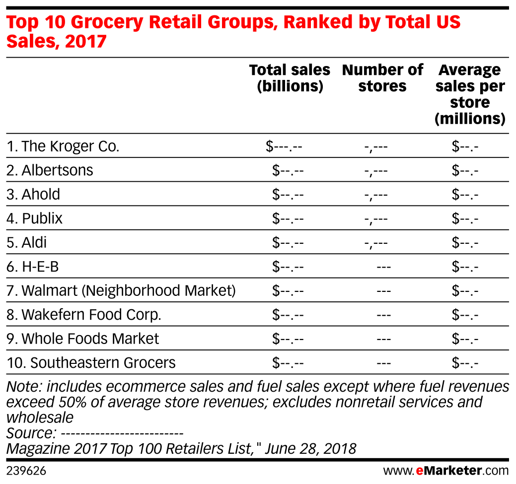 Top 10 Grocery Retail Groups, Ranked by Total US Sales, 2017 | EMARKETER