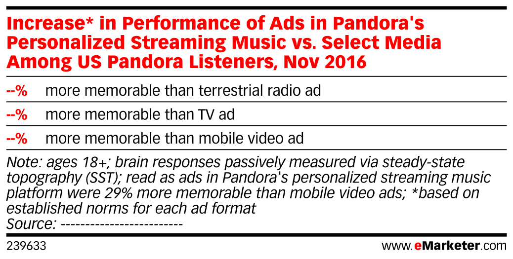 Increase* in Performance of Ads in Pandora's Personalized Streaming ...