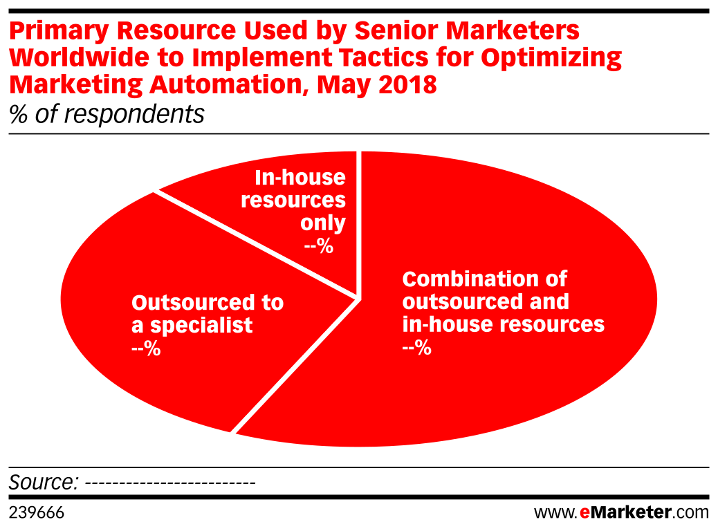 Primary Resource Used by Senior Marketers Worldwide to Implement Tactics for Optimizing ...