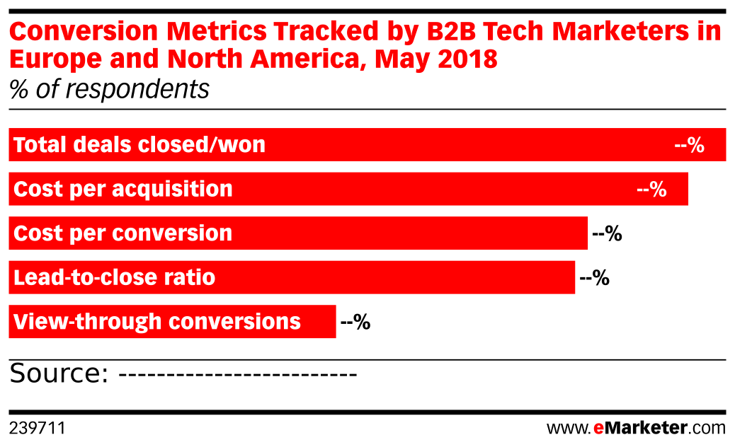 Conversion Metrics Tracked by B2B Tech Marketers in Europe and North ...
