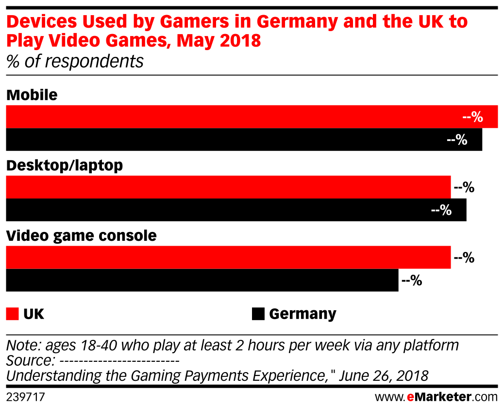 Devices Used by Gamers in Germany and the UK to Play Video Games, May ...