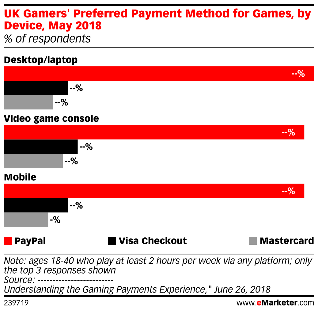 UK Gamers' Preferred Payment Method for Games, by Device, May 2018 ...