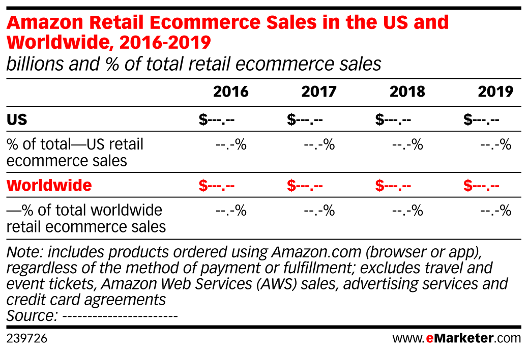 Amazon Retail Ecommerce Sales in the US and Worldwide, 2016-2019 ...