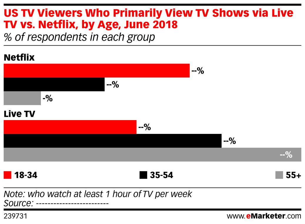 US TV Viewers Who Primarily View TV Shows via Live TV vs. Netflix, by ...