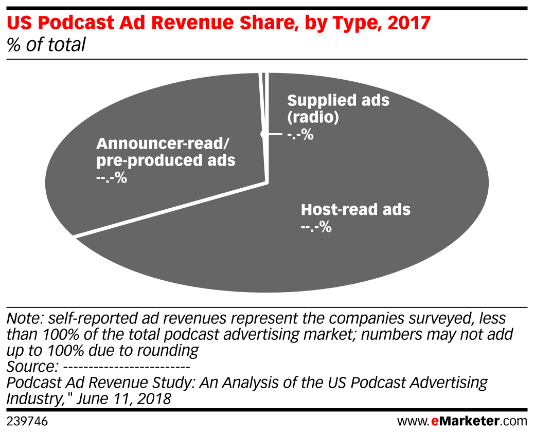 US Podcast Ad Revenue Share, by Type, 2017 (% of total) | EMARKETER