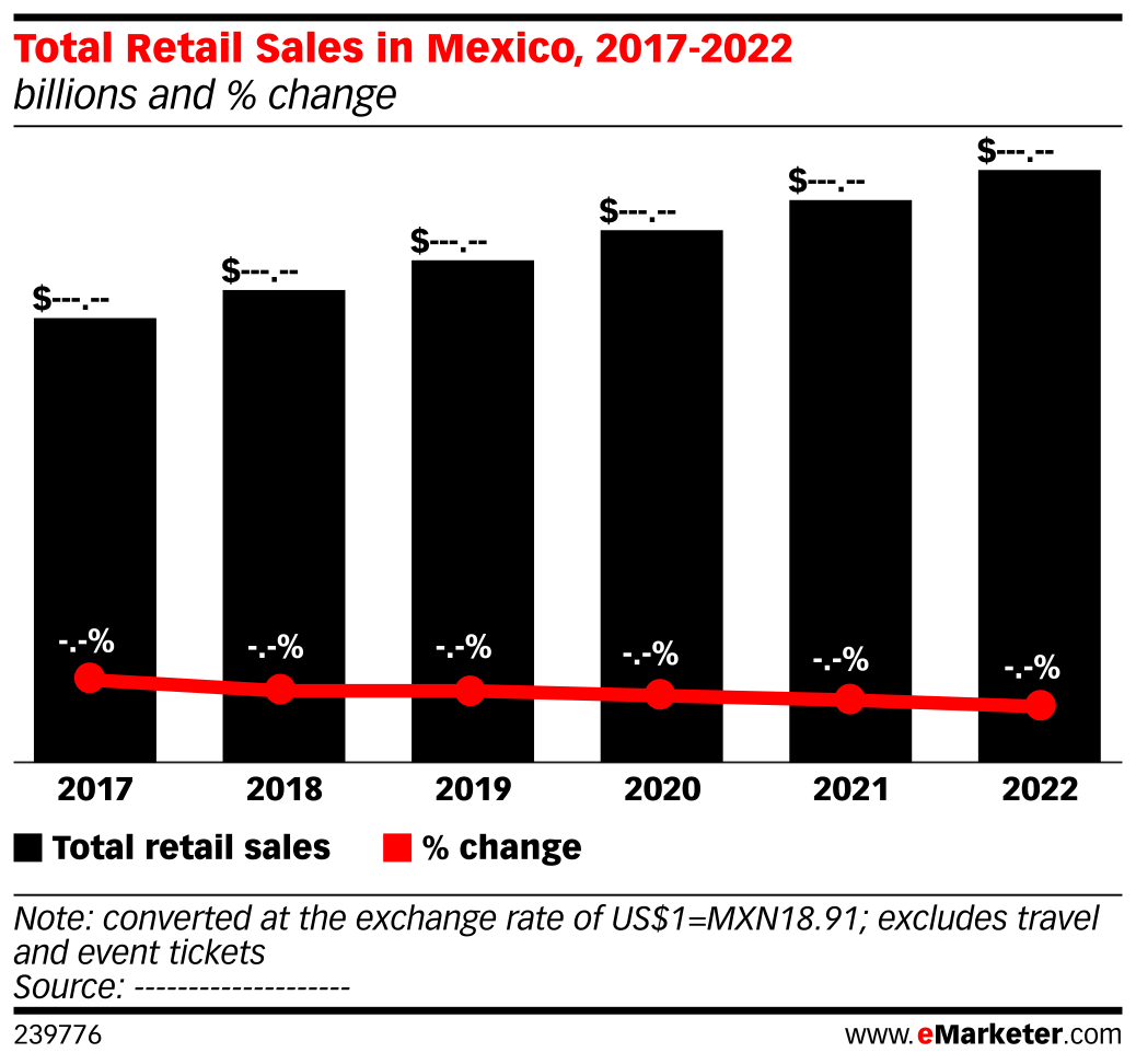 Total Retail Sales in Mexico, 2017-2022 (billions and % change) | EMARKETER