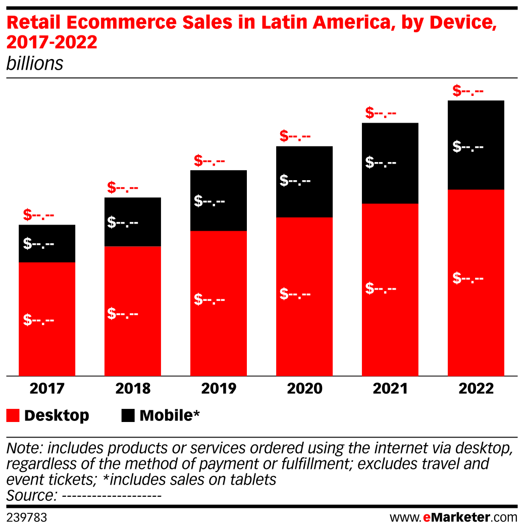 Retail Ecommerce Sales in Latin America, by Device, 2017-2022 (billions ...