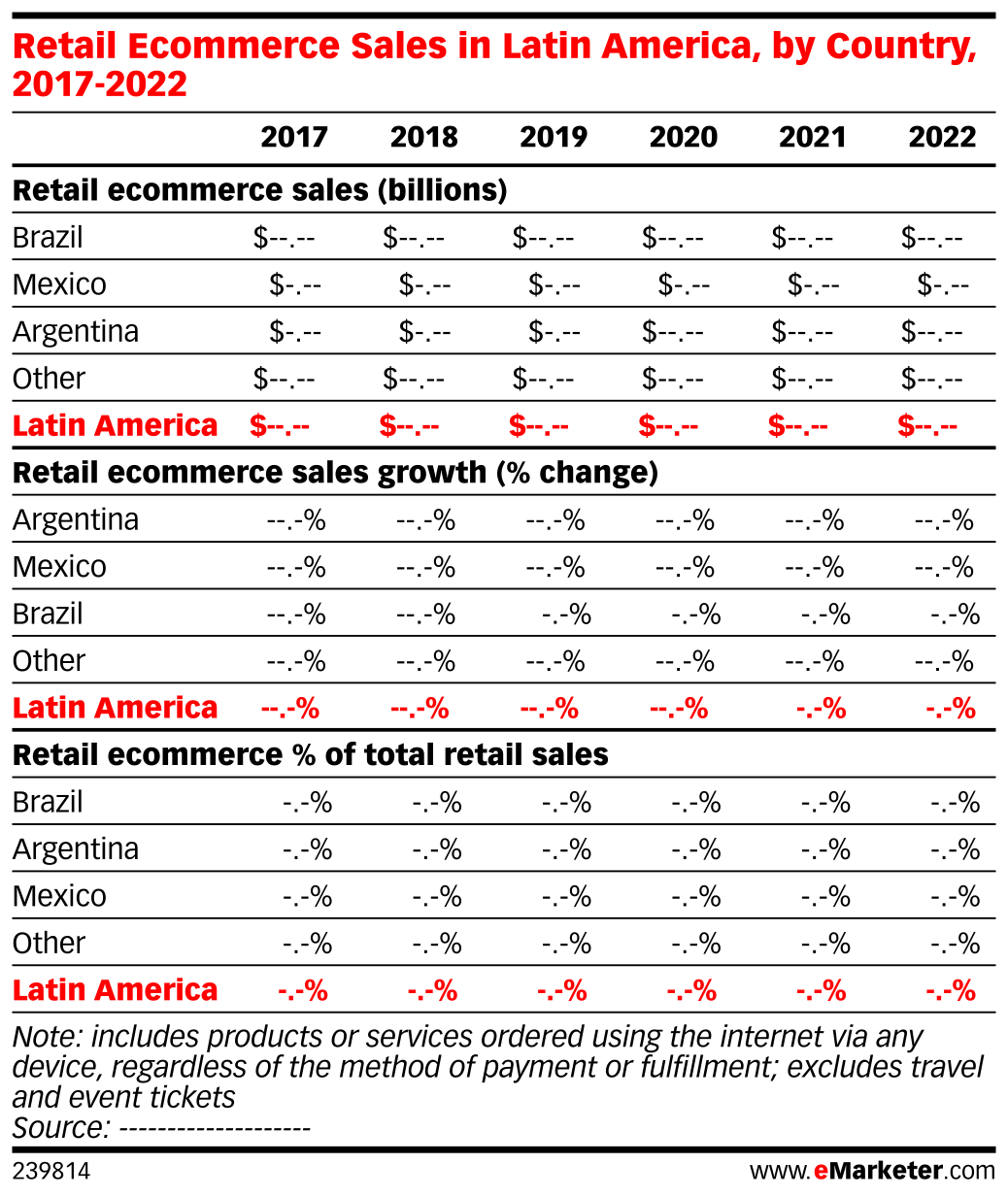 Retail Ecommerce Sales in Latin America, by Country, 2017-2022 | EMARKETER